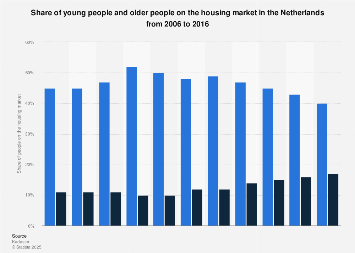 Netherlands: share of young people and older people on housing market ...