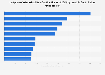 Spirits prices in South Africa, 2015| Statista