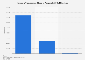 Rice, corn and beans harvest in Panama in 2019| Statista