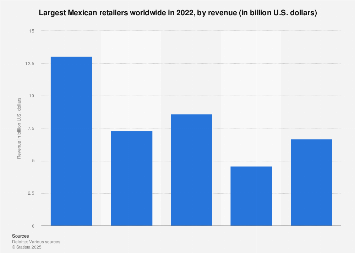Largest Mexican retailers worldwide by revenue 2022| Statista