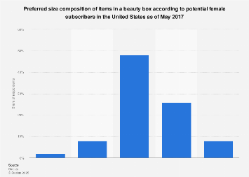 Preferred product sizes for likely U.S. beauty box subscribers 2017 ...