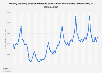 Outbound tourism spending by month Italy 2025| Statista