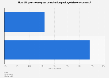Multiple telecom service subscription behavior in US 2017 | Statista
