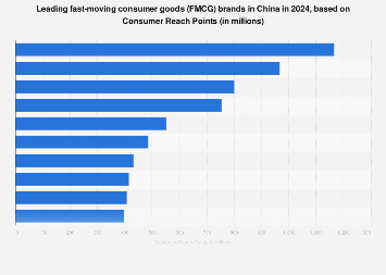 China: most popular FMCG brands 2024| Statista
