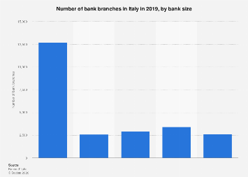 Italy: number of bank branches by bank size 2019| Statista