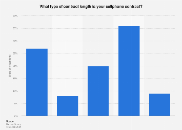 Cellphone contract length in US 2017 | Statista