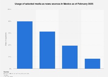 Mexico: media most used as news sources 2025| Statista
