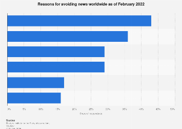 Reasons for actively avoiding news worldwide 2022| Statista
