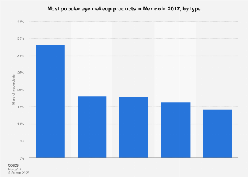Most popular eye makeup by type in Mexico 2017 | Statista