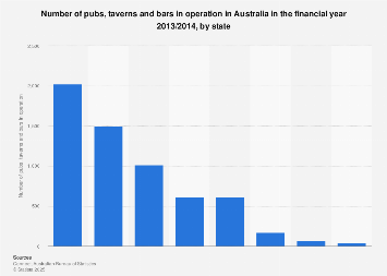 Australia - number pubs, taverns and bars in operation by state 2014 ...