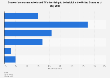 U.S. consumer perception of TV advertising usefulness 2017 | Statista