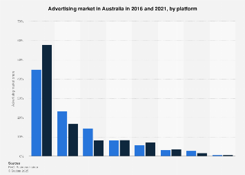 Australia - share of advertising market 2016 and 2021 by platform| Statista
