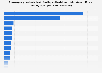 Italy: regional death rate floods and landslides| Statista
