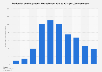 Chart: The U.S. Leads the World in Toilet Paper Consumption | Statista