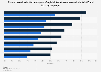 India - e-retail adoption among non-English internet users by language ...