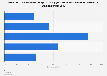 U.S. consumer awareness of online store product suggestions 2017 | Statista