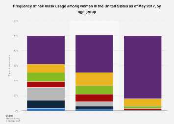 Hair mask usage frequency by age U.S. 2017 | Statista