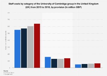 Cambridge University group: staff costs 2018 UK | Statista
