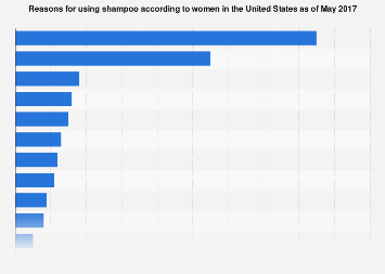 Shampoo usage reasons U.S. 2017| Statista