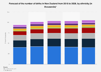 New Zealand - births forecast by ethnicity 2018-2038| Statista