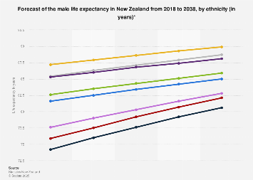 New Zealand - male life expectancy forecast by ethnicity 2018-2038 ...