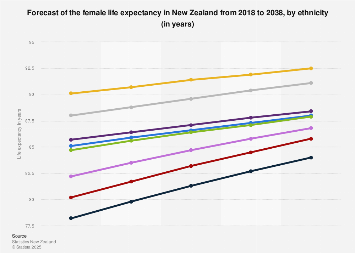 New Zealand: female life expectancy forecast by ethnicity 2038| Statista