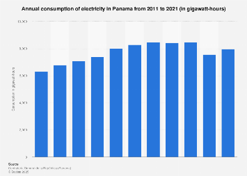 Panama: electricity consumption| Statista