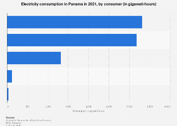 Panama: electricity consumption by sector| Statista