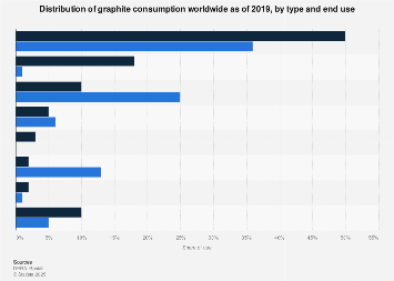 Graphite global consumption share by end use and type| Statista