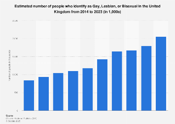 UK LGB population 2023| Statista