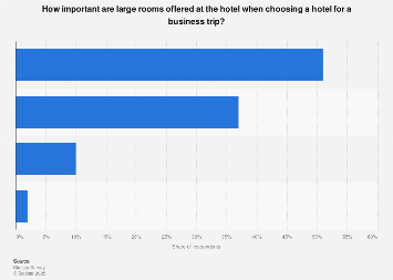 Importance of large hotel rooms to U.S. business travelers 2017 | Statista