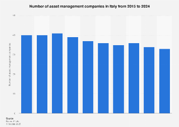 Italy: number of asset management companies 2023| Statista