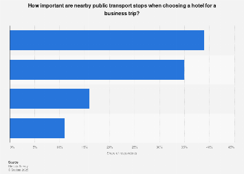 Importance of hotel proximity to public transport to U.S. business ...