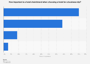Importance of a hotel chain/brand to business travelers U.S. 2017 ...