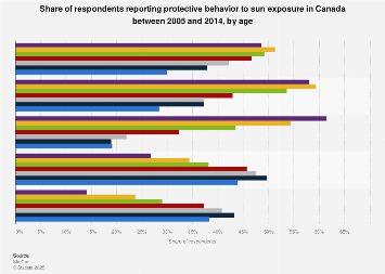 Respondent protective behavior to sun exposure by age Canada 2005-2014 ...