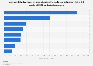 Germany: average daily internet and media use 2023| Statista