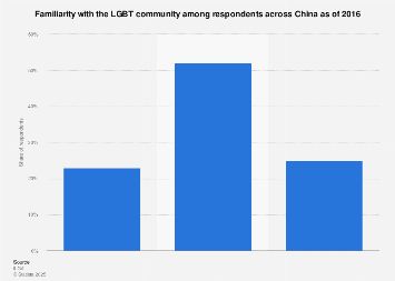 China: Familiarity with the LGBT community 2016 | Statista
