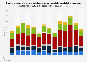 Transportation & logistics M&A worldwide 2022| Statista