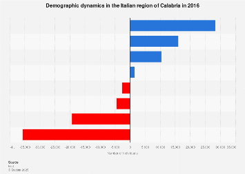 Demographic dynamics in Calabria Italy 2016 | Statista