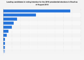 Voting intention for presidential election Brazil 2018| Statista