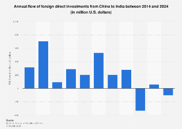 China: outward FDI flows to India| Statista