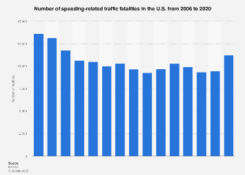 Speeding-related fatalities in the U.S.| Statista