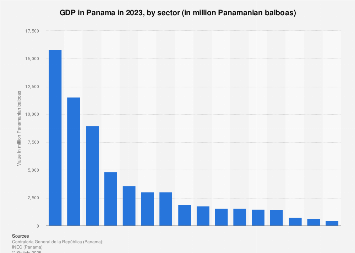 GDP value in Panama by sector 2023| Statista