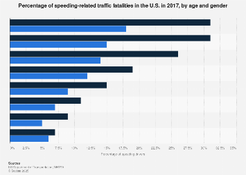 Speeding drivers killed by age and gender - U.S. 2017 | Statista