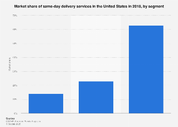 U.S. same day delivery - market share by segment 2018| Statista