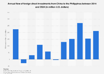 China: outward FDI flows to the Philippines 2024| Statista
