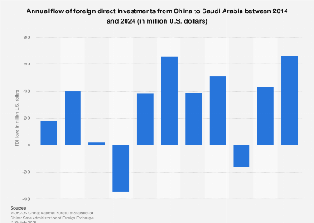 China: outward FDI flows to Saudi Arabia 2024| Statista