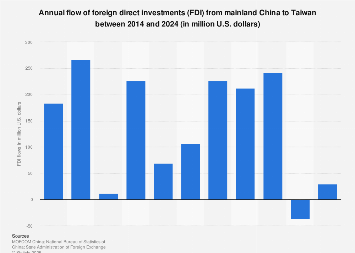 China: outward FDI flows to Taiwan 2024| Statista