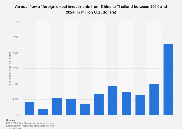 China: outward FDI flows to Thailand 2024| Statista