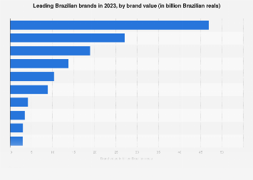 Brazil's most valuable brands 2023| Statista